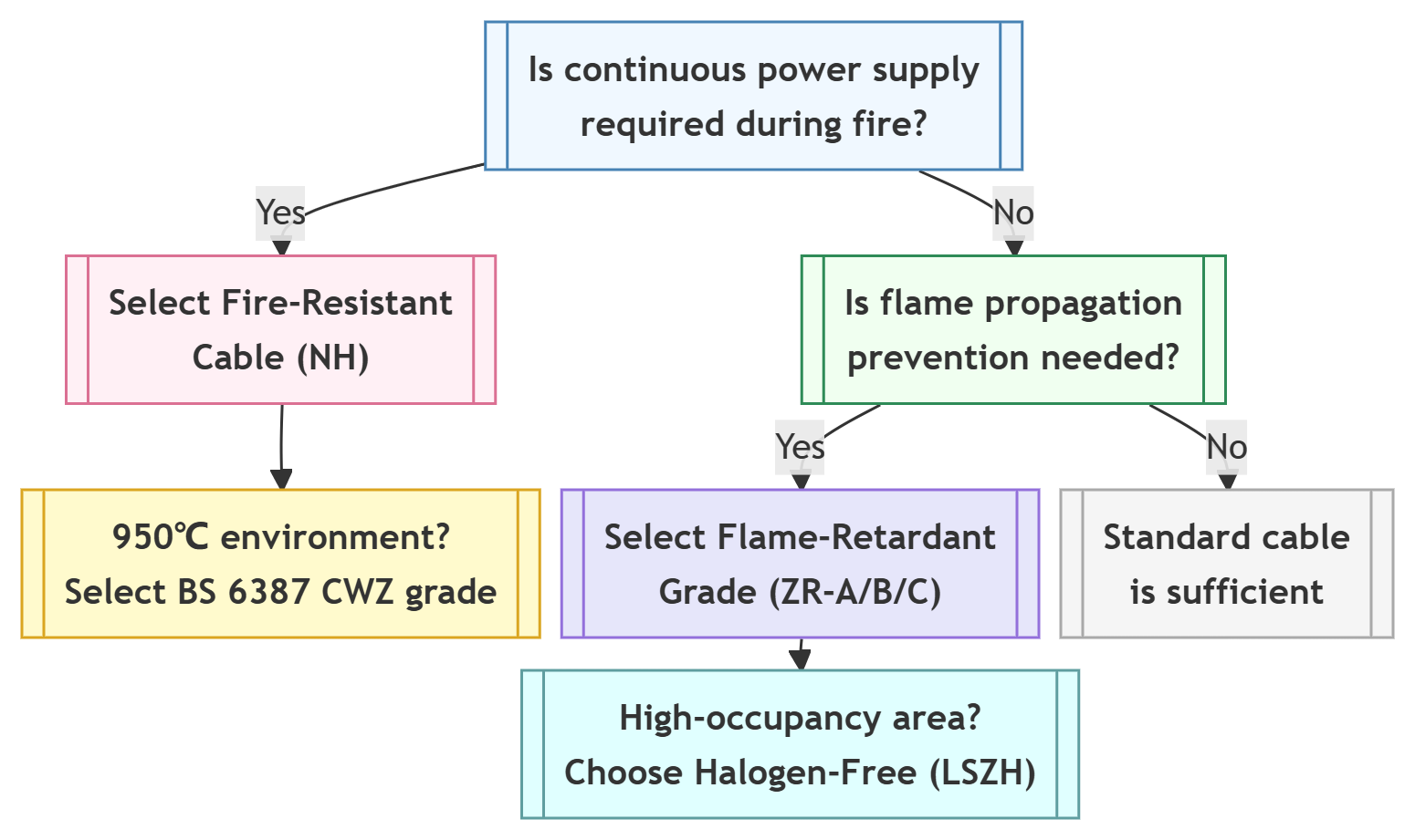 Flame-Retardant Cables vs. Fire-Resistant Cables: The Right Choice for ...
